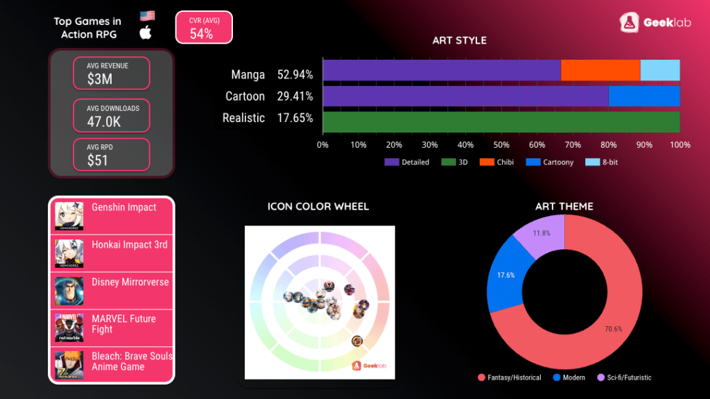 Discover performance and Art Styles of Mobile RPGs - Geeklab