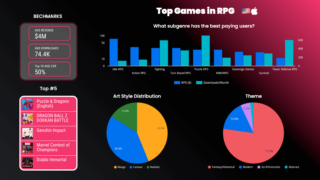 Discover performance and Art Styles of Mobile RPGs - Geeklab