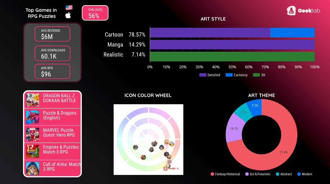 Discover performance and Art Styles of Mobile RPGs - Geeklab